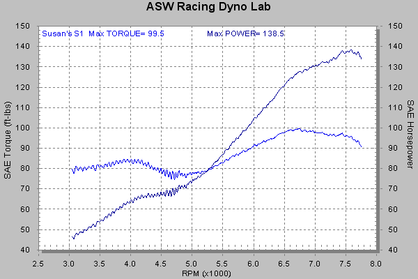 Evaluating Dyno Charts | XR1200 Owners Group